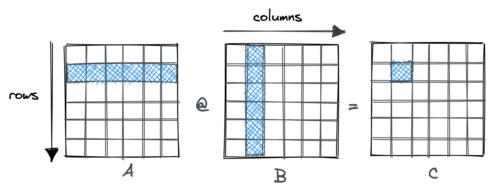 Fast Multidimensional Matrix Multiplication On CPU From Scratch Fast Multidimensional Matrix Multiplication On CPU From Scratch